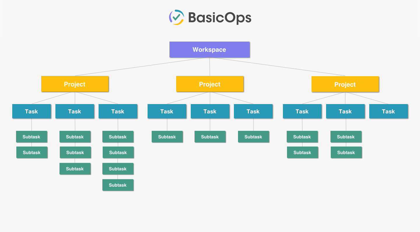 Understanding the hierarchy – BasicOps Help Center